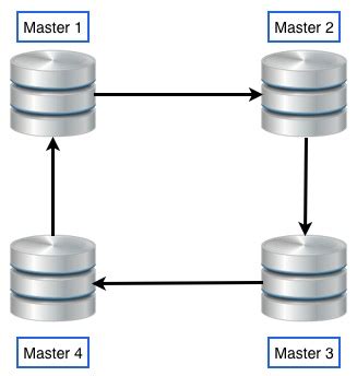 Exploring How MySQL Multi Source Replication Works