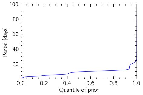 Stellar Rotation With Gaussian Processes — Periodicity 10b4 Documentation