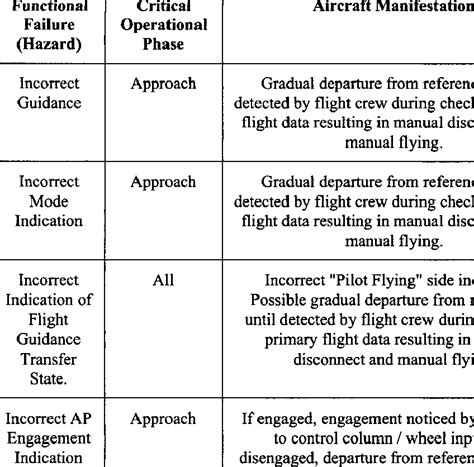 The Functional Hazard Assessment Idenwied Four Level C Hazards