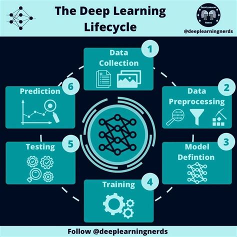 Muhammad Sohail On Linkedin Deeplearning Machinelearning Ai