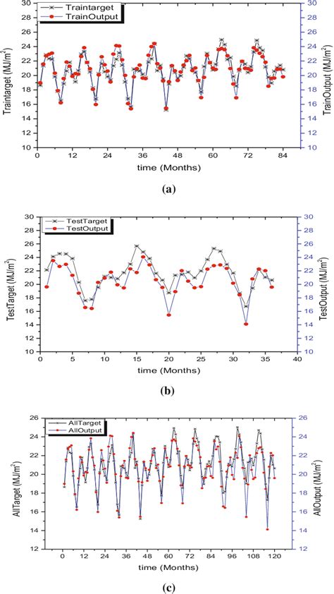 A Training Data Target And Predicted Output B Testing Data