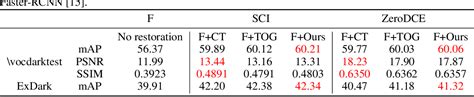 Table 3 From Rethinking Image Restoration For Object Detection Semantic Scholar