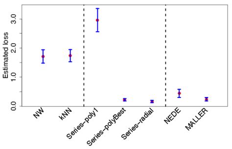 Estimated Loss Of Estimators For Isomap Face Data See Table 1 For