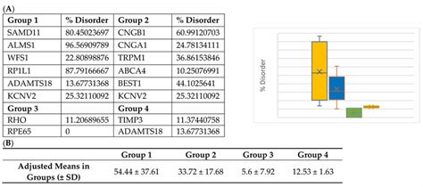 A Disorder Content And Box Plot Comparisons For Proteins In Groups Download Scientific