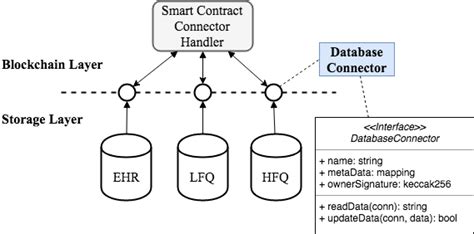 Structure Of The Database Connector Pattern Used To Standardize