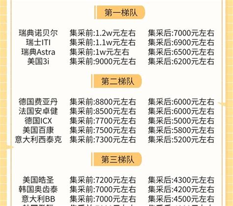 降幅50！解读：种植牙集采政策，2025年3月种植牙集采价格表一览，国家队出手种植牙迈入千元时代！附四点种植牙医挑选方法 知乎
