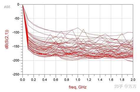 Dac元件在ads中的使用 知乎