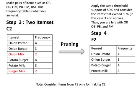 Apriori Algorithm Pptx Grocery Shopping Shopping
