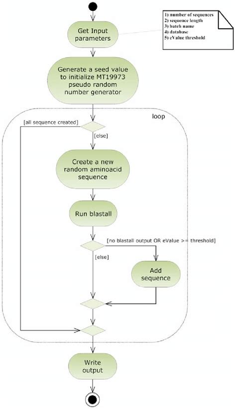 Activity Diagram Showing The Randomblast Workflow The Inset Details Download Scientific