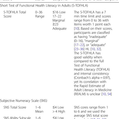 Percentage Of S Tofhla Adequate Participants Who Scored In Lower 25th Download Scientific