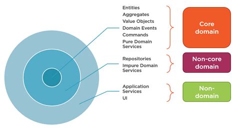 are cqrs commands part of the domain model · enterprise craftsmanship
