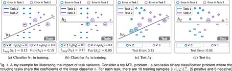 Figure 1 From Task Variance Regularized Multi Task Learning Semantic