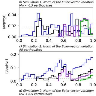 A Temporal Evolution Of The Norm Of The Eulervector Variation From Download Scientific