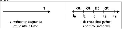 Figure 2 From The Basics Of System Dynamics Discrete Vs Continuous