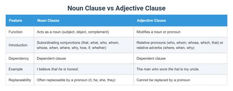 Noun Clause Vs Adjective Clause