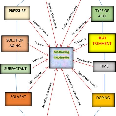 Schematic Of Parameters Affecting Self Cleaning Properties Of Tio2 Thin