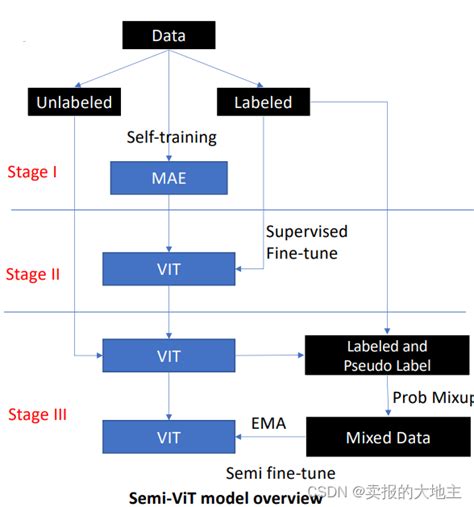 一文看遍半监督学习模型（semi supervised learning） temporal ensembling for semi