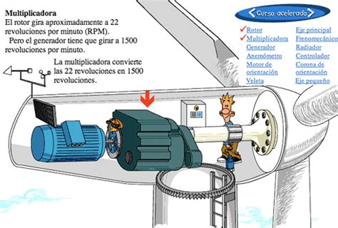 Cómo funciona un aerogenerador Microsiervos Ecología