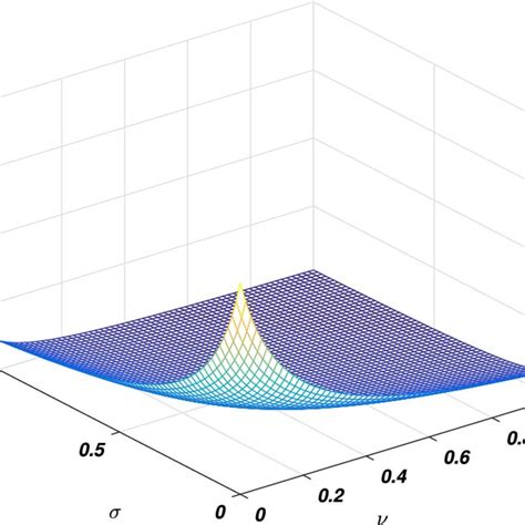 The Picture Visualizes The Variation Of The Reproductive Number Against Download Scientific