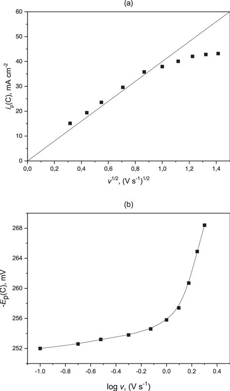 A Peak Current Density I P C Vs V 1 2 And B Peak Potential E P C Download Scientific