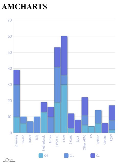 Responsive Max Columns For Mobile · Issue 674 · Amchartsamcharts5