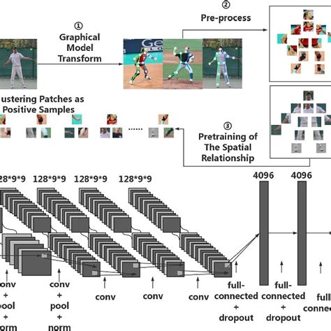 Process Of The Deep Pose Estimation Based On A Mixed Articulated Limbs Download Scientific