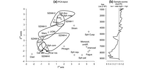 Pca Biplot Showing The Position Of Macrofossil Zones And Taxon Scores Download Scientific