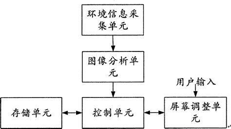 Method And Device For Adjusting Screen Display Eureka Patsnap