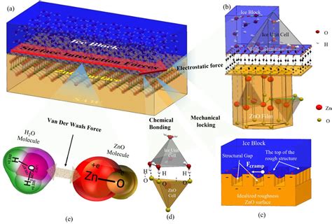 Figure 1 From Reduction Of Ice Adhesion Using Surface Acoustic Waves Nanoscale Vibration And