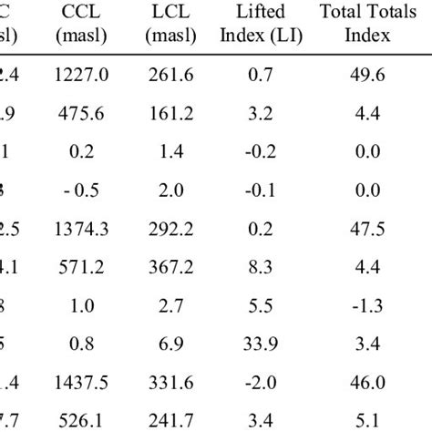 Pre Monsoon Month Wise Mean Standard Deviation Skewness And Kurtosis