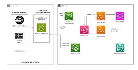 Integration Of On Premises Medical Imaging Data With Aws Healthimaging
