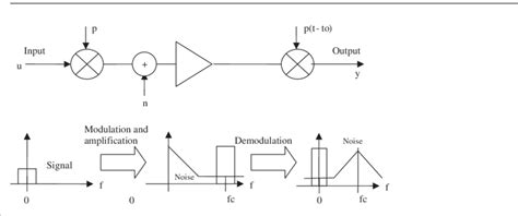 Chopper Stabilization Principle Download Scientific Diagram