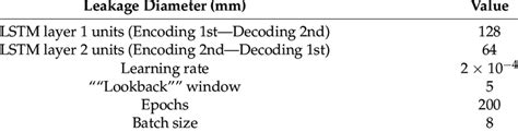 Hyperparameter Selection Long Short Term Memory Autoencoder Download