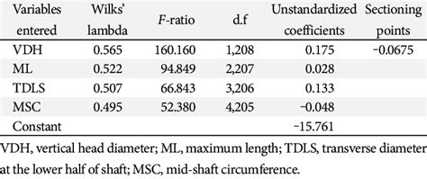 Summary Of Stepwise Discriminant Function Analyses Unstandardized