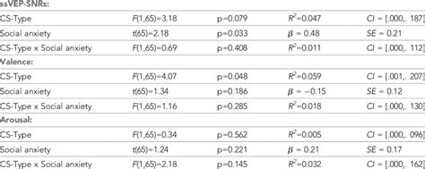 Results Of The Linear Mixed Model Analyses During Habituation