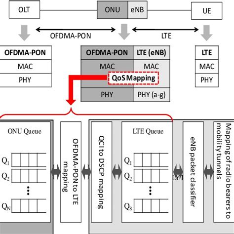 Qos Mapping Between Lte And The Ofdma Pon Download Scientific Diagram
