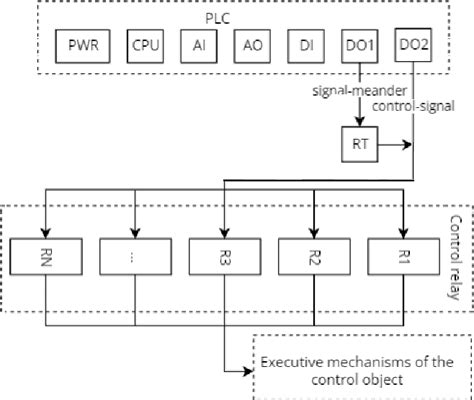 Figure 1 From Preventive Protection Of Emergency Shutdown Of A