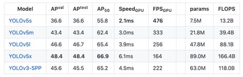What Is YOLOv5 A Guide For Beginners