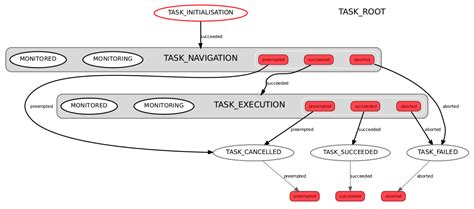 task executive — strands documentation documentation