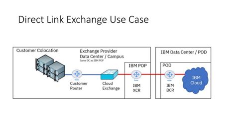 Ibm Cloud Direct Link 2 0 Pptx