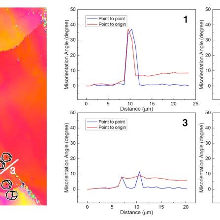 EBSD Mapping Of A Typical Region Where Recrystallized Precipitates Are