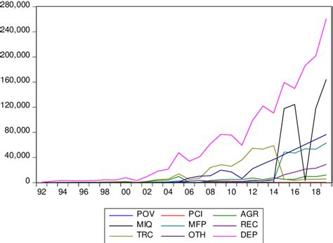 Linear Graphical Representation Of The Variables Source Authors