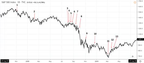 Exploring What Triggered The Market Crash Of 2008 Gff Brokers