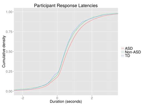 Cumulative Distribution Of Response Latencies For Three Diagnostic