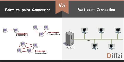 Point To Point Network Connection