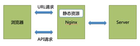 前后端开发架构分离 黄庆的博客 Huang Qing Blog