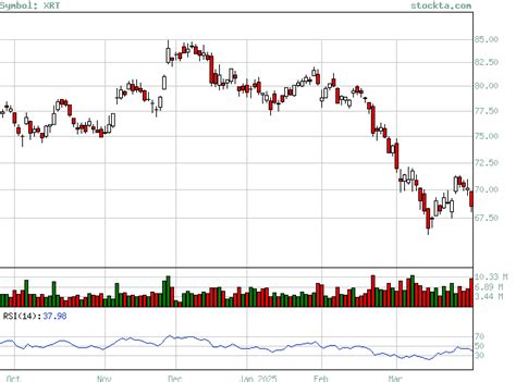 Stock Technical Analysis Analysis Of Xrt Based On Ema Macd Rsi