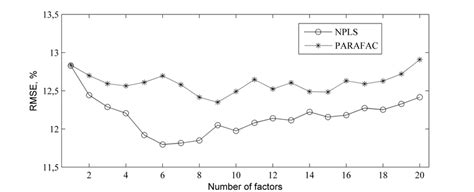 5 Comparison Of Rmse Values For Classification ‗non Event Vs ‗left