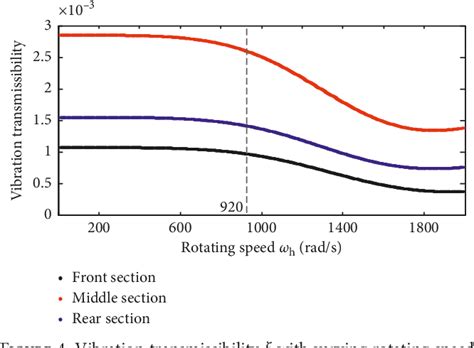 Figure 4 From Evaluation Method For Vibration Measurement On Casing In Aeroengine Theoretical