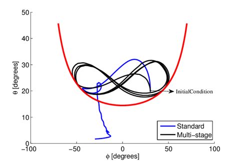 Trajectory Obtained For Standard 1 And Multi Stage 1 Nmpc For E 3